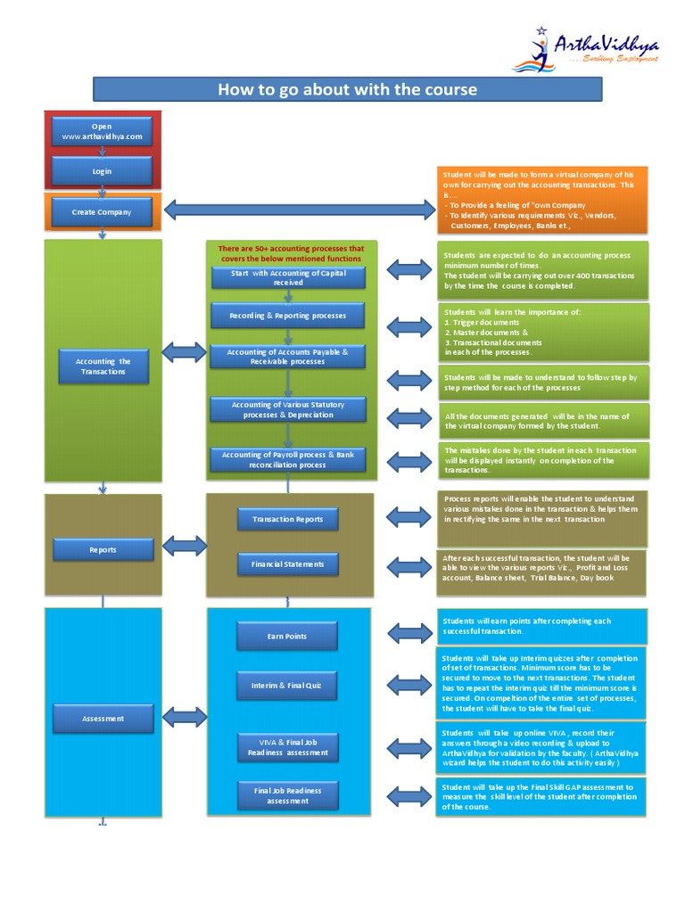 Av Flowchart | PDF | Educational Assessment | Employment
