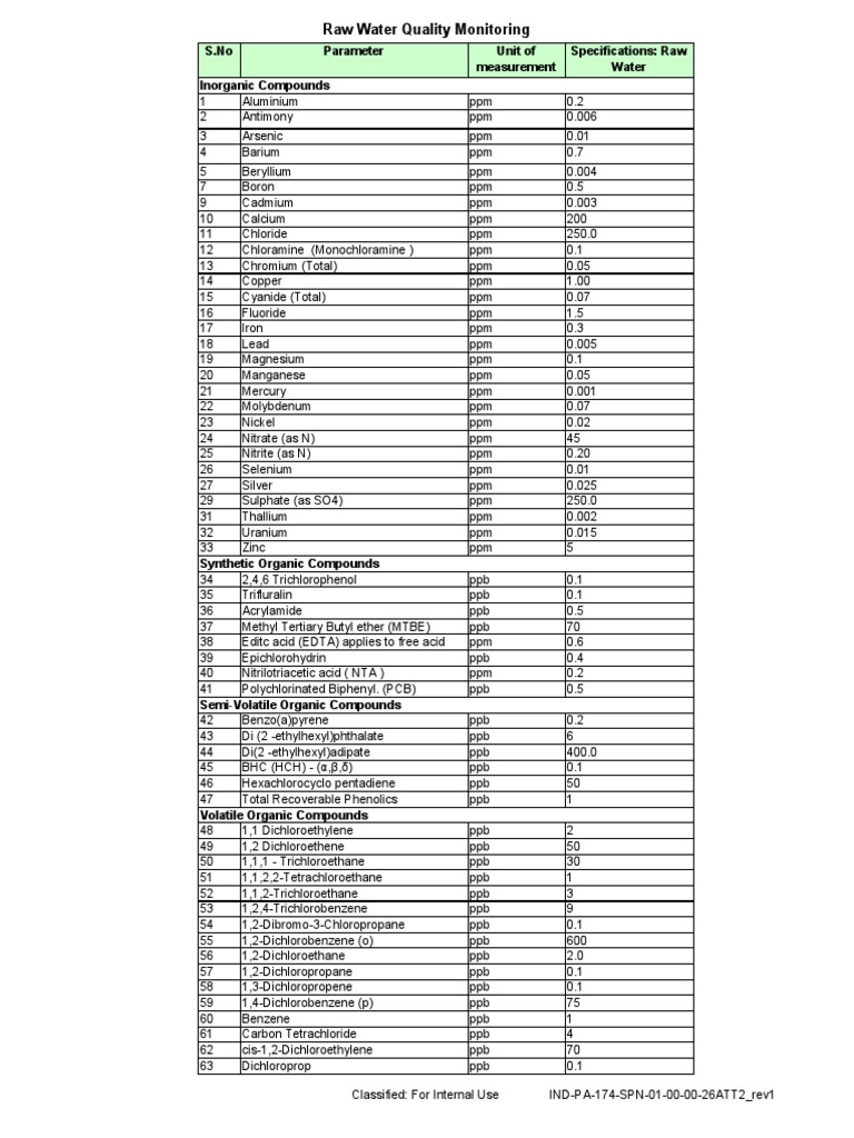S.No Parameter Unit of Measurement Specifications: Raw Water Inorganic ...