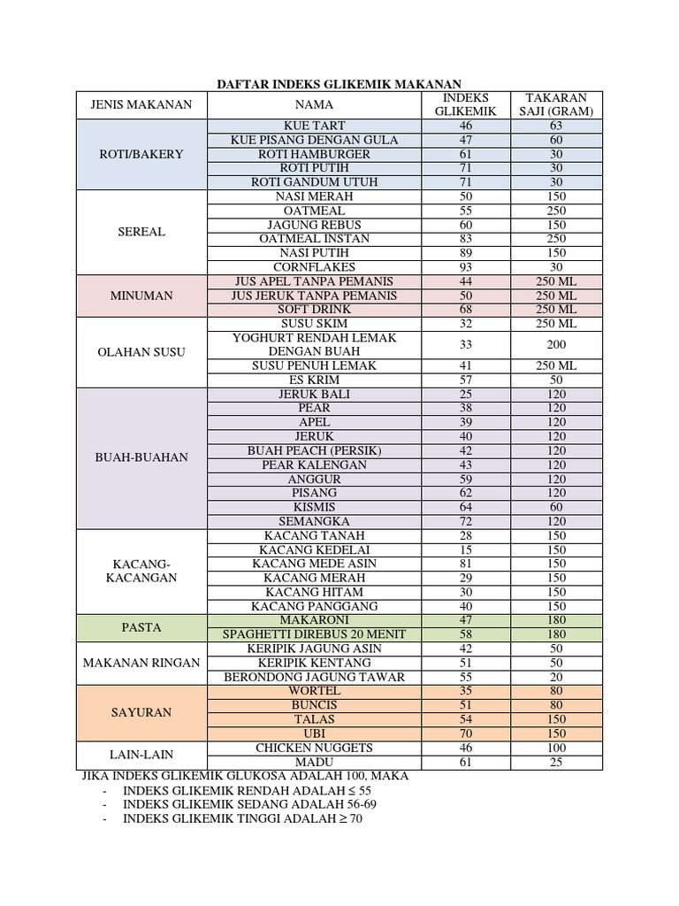 Daftar Indeks Glikemik Makanan | PDF