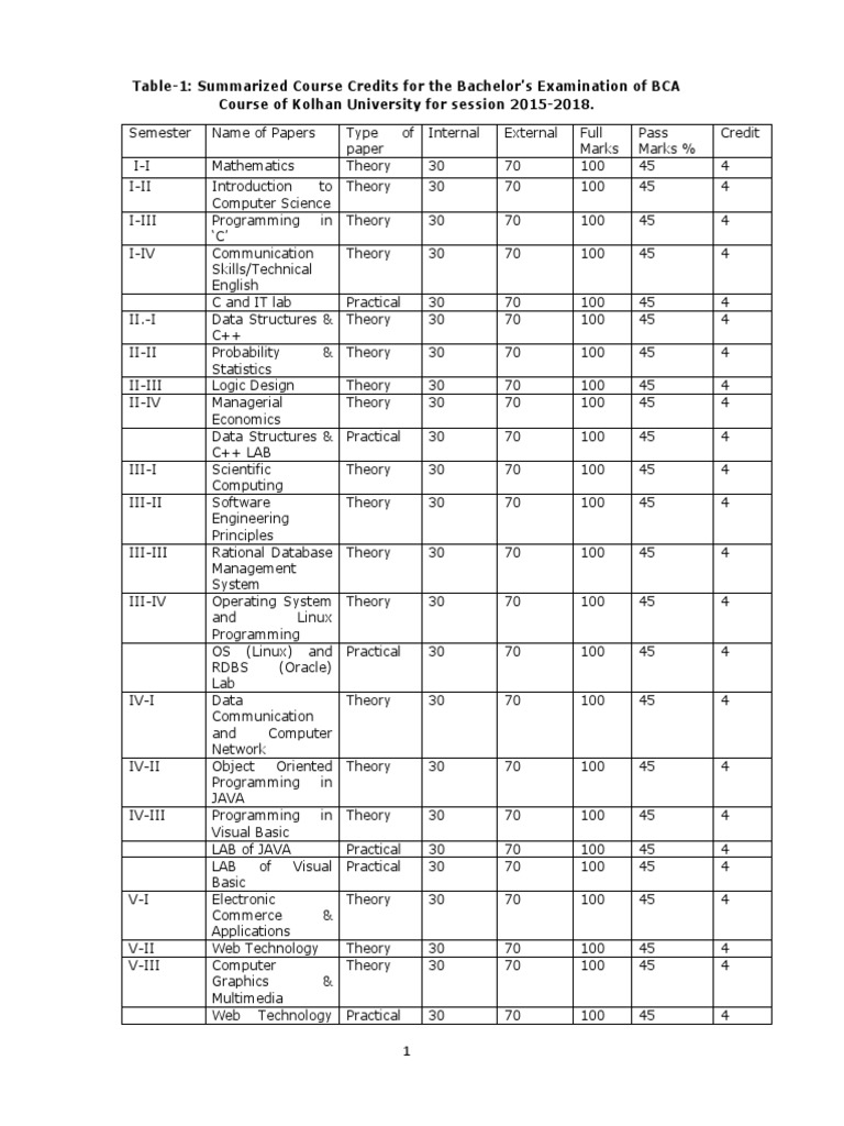 Bca Syllabus | Download Free PDF | Method (Computer Programming) | Computer Network