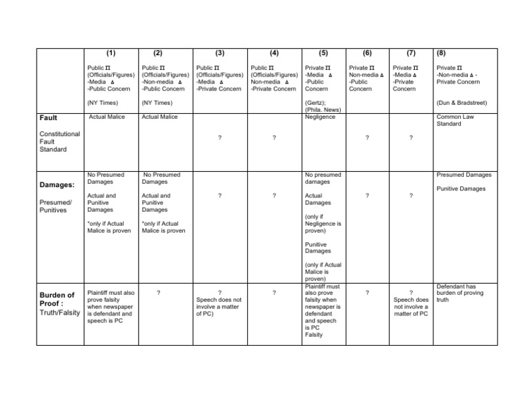 Defamation Study Chart Annotated (2017) | PDF | Damages | Defamation
