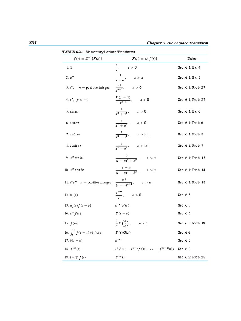 Elementary Laplace Transform Table | PDF