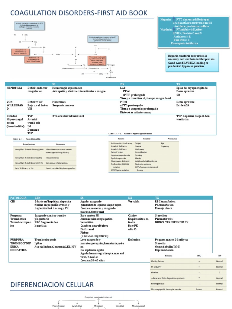 Coagulation Disorders-First Aid Book: SS DX TX | PDF | Anemia | Leukemia