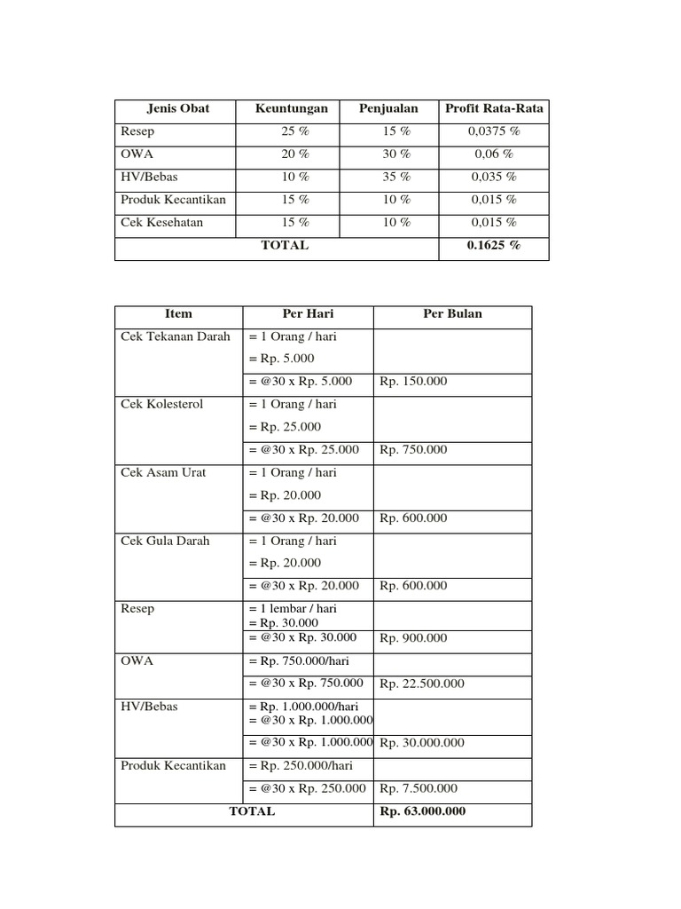 Jenis Obat Keuntungan Penjualan Profit Rata-Rata: Total | PDF