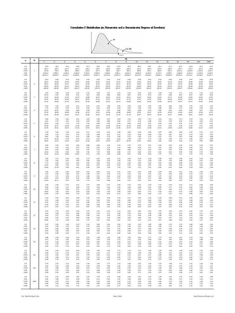 Tabel Distribusi F PDF | PDF | Conceptual Model | Probability