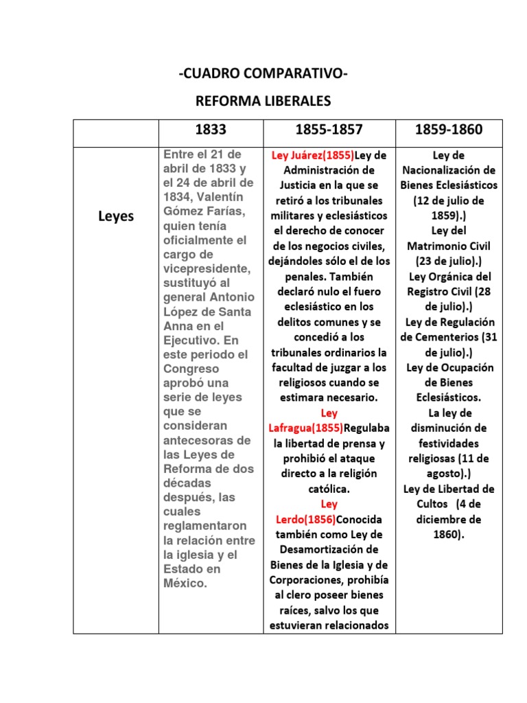 -Cuadro Comparativo-Reforma Liberales 1833 1855-1857 1859-1860 ...