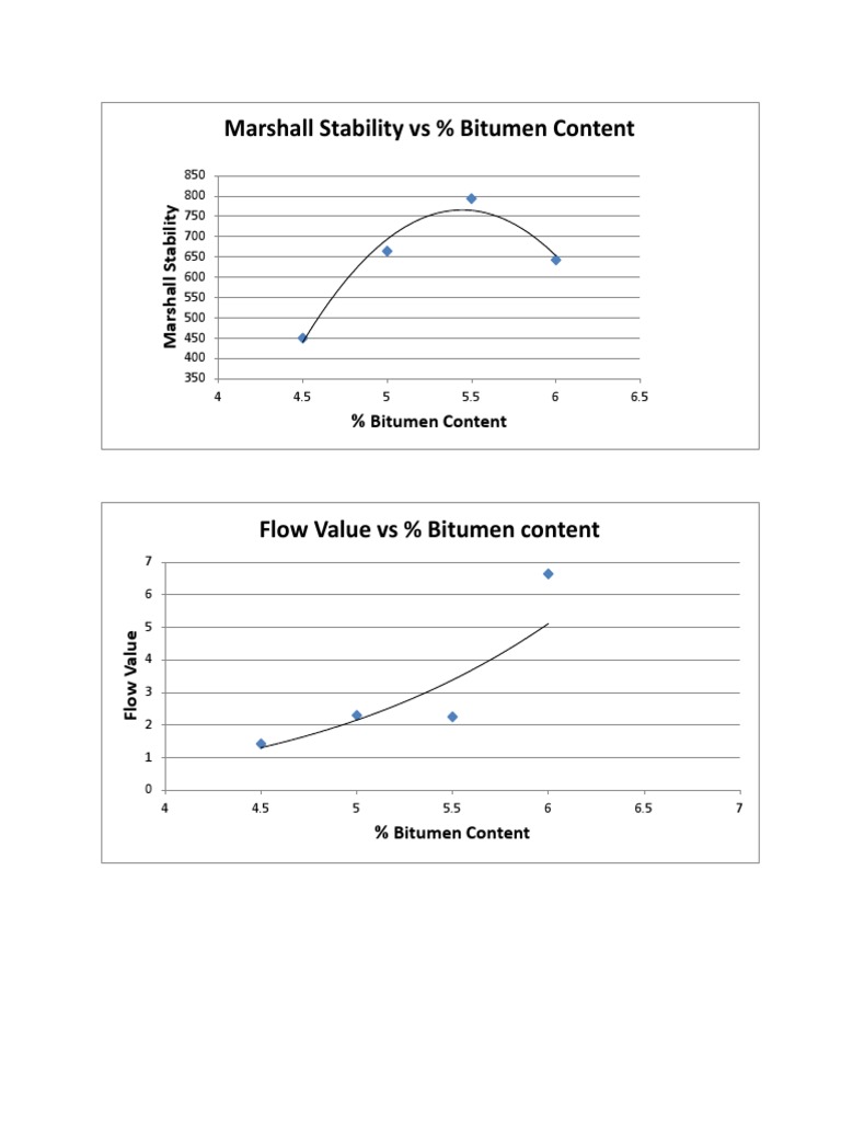 Marshall Stability Vs % Bitumen Content | PDF | Nature