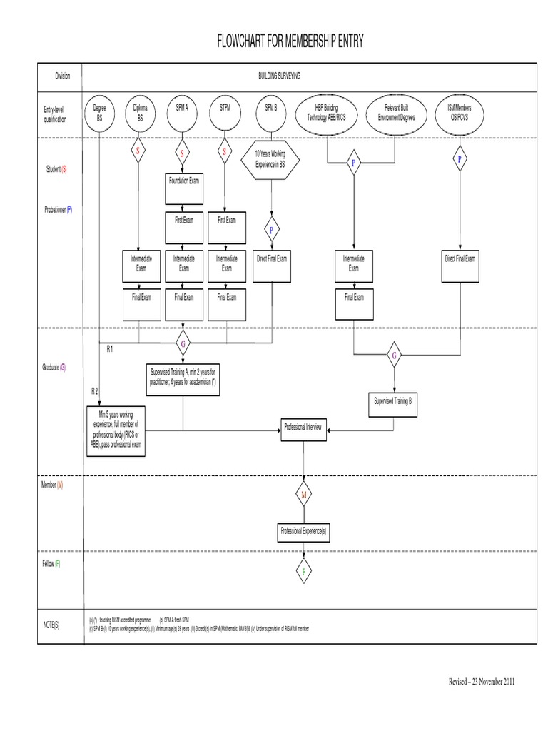 Flowchart For Membership Entry: Building Surveying Division | PDF