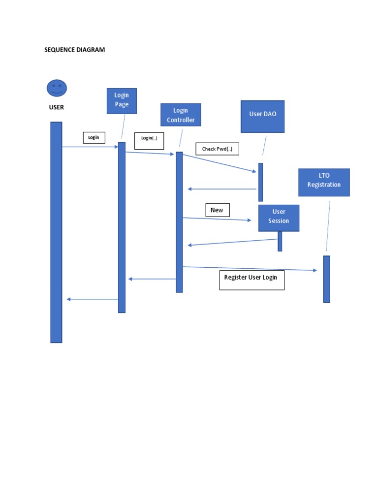 Sequence Diagram: Login Login Controller User DAO | PDF