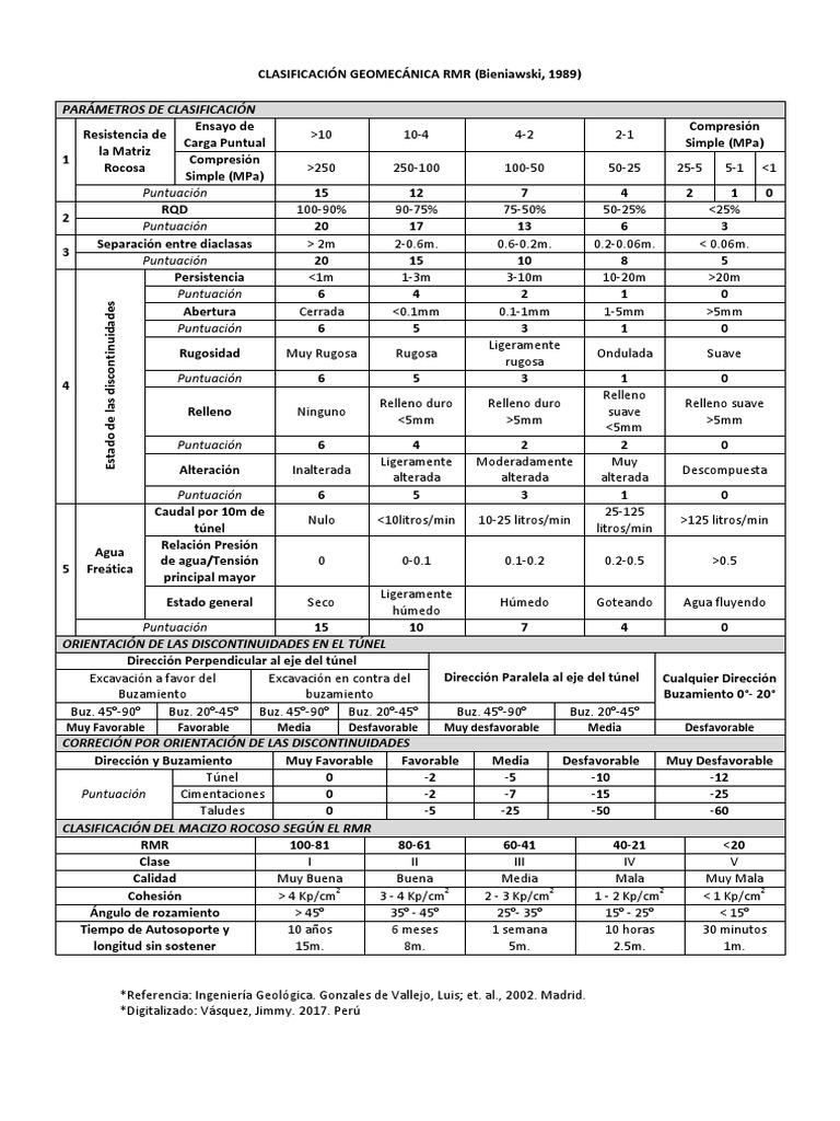 Tabla RMR | PDF | Ciencia de los materiales | Ingeniería