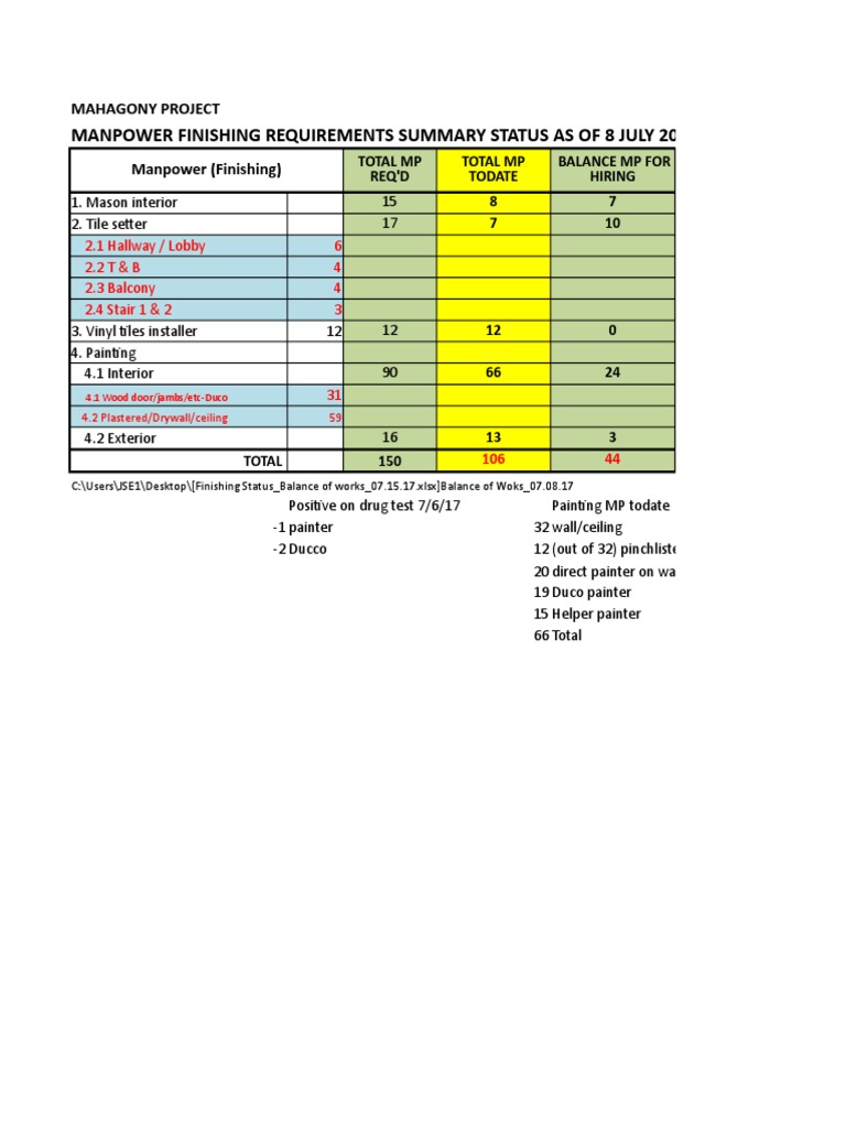 Manpower Finishing Requirements Summary Status As of 8 July 2017 | PDF ...