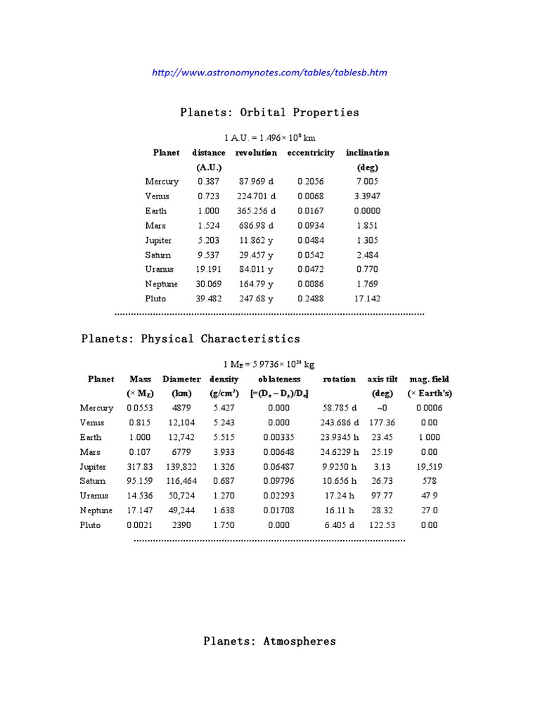 Planets: Orbital Properties: Planet Distance Revolution Eccentricity ...