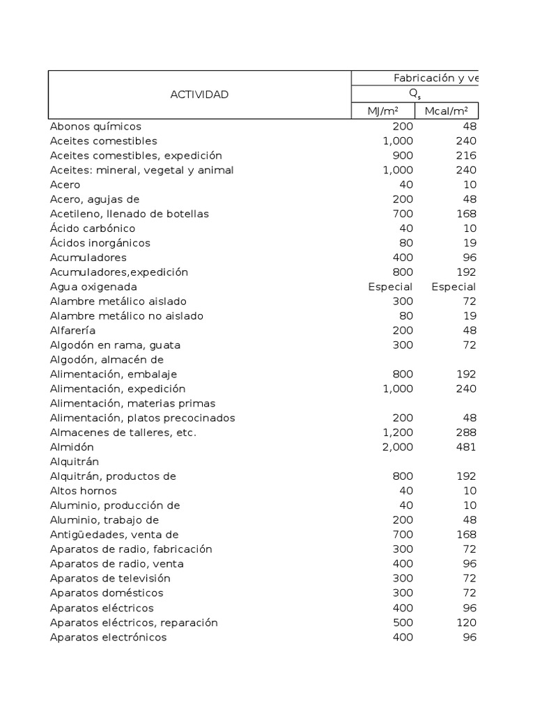Tabla 1-2 Rsciei | Textiles | Madera