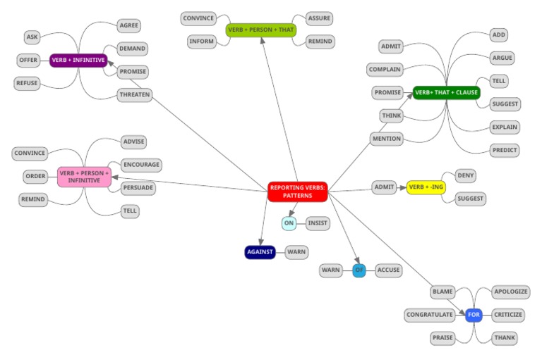Verb Patterns Mind Map | Syntax | Grammar