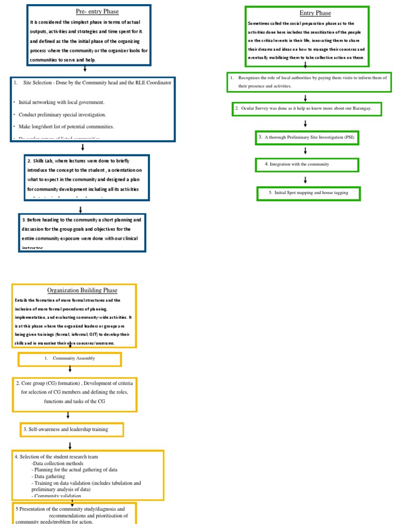 Flow Chart | PDF | Leadership | Psychological Concepts