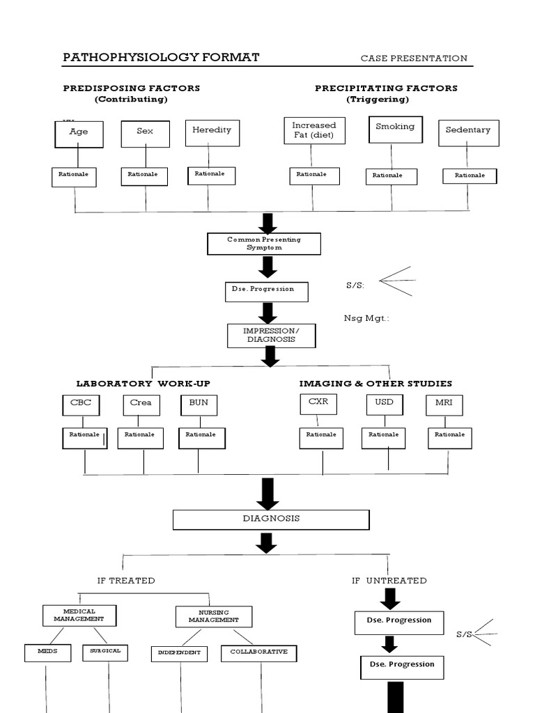 Pathophysiology Format: Predisposing Factors Precipitating Factors ...