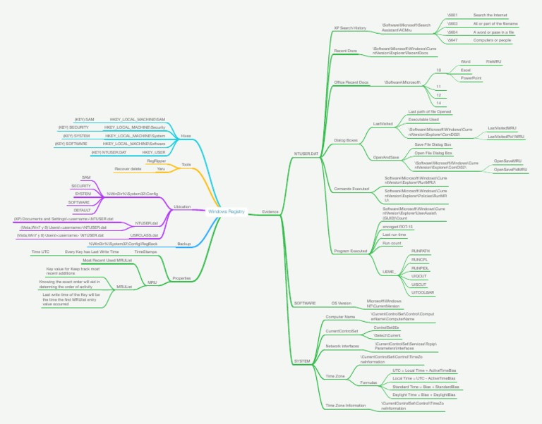 Forensics Windowsregistry Cheat Sheet 161221024032 | PDF | Windows ...