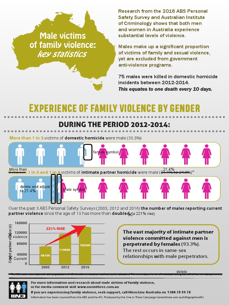 Experience of Family Violence by Gender: DURING THE PERIOD 2012-2014 ...