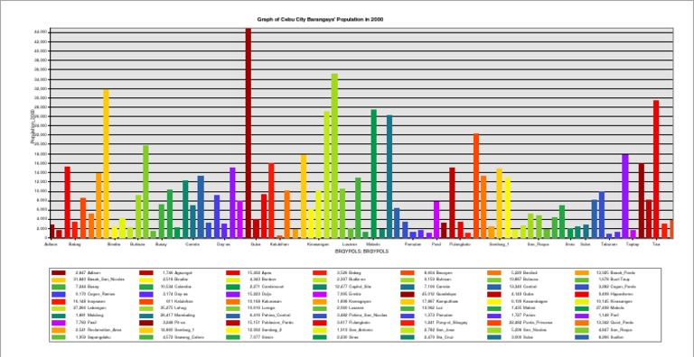 Graph of Cebu City Barangays' Population in 2000: Brgypols Brgypols | PDF