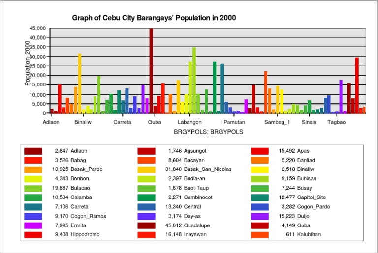 Graph of Cebu City Barangays' Population in 2000: Brgypols Brgypols | PDF