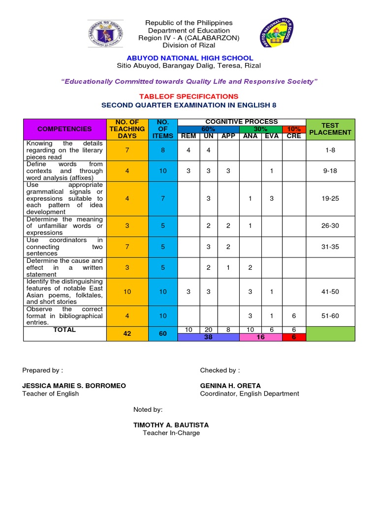 Tos English 8 | PDF | English Language | Neuropsychological Assessment