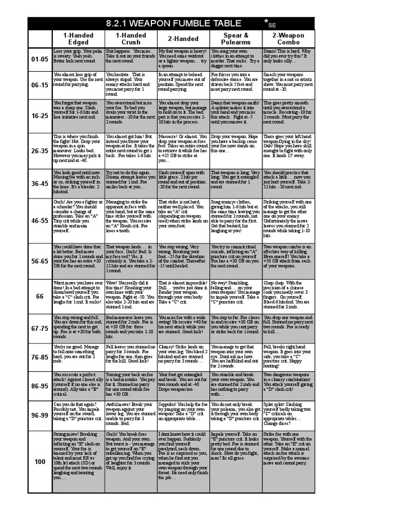 8.2.1 Weapon Fumble Table: 2-Handed 01-05 1-Handed Edged 1-Handed Crush ...