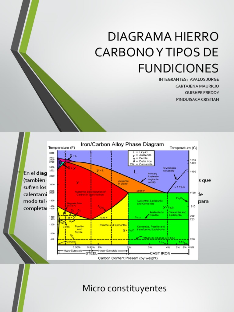Diagrama Hierro Carbono y Tipos de Fundiciones | Hierro | Rieles