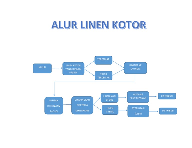 Alur Linen Kotor | PDF