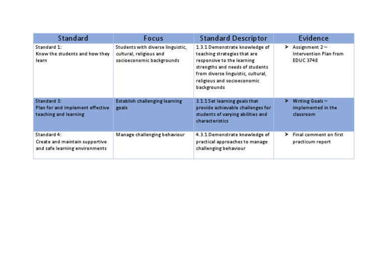Standard Focus Standard Descriptor Evidence | PDF