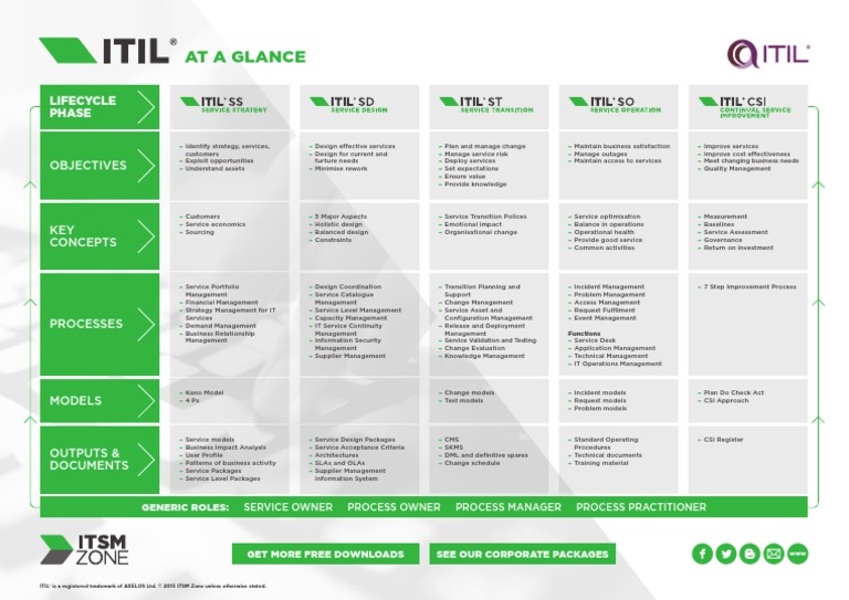 ITIL at A Glance V2 | PDF | Itil | Information Management