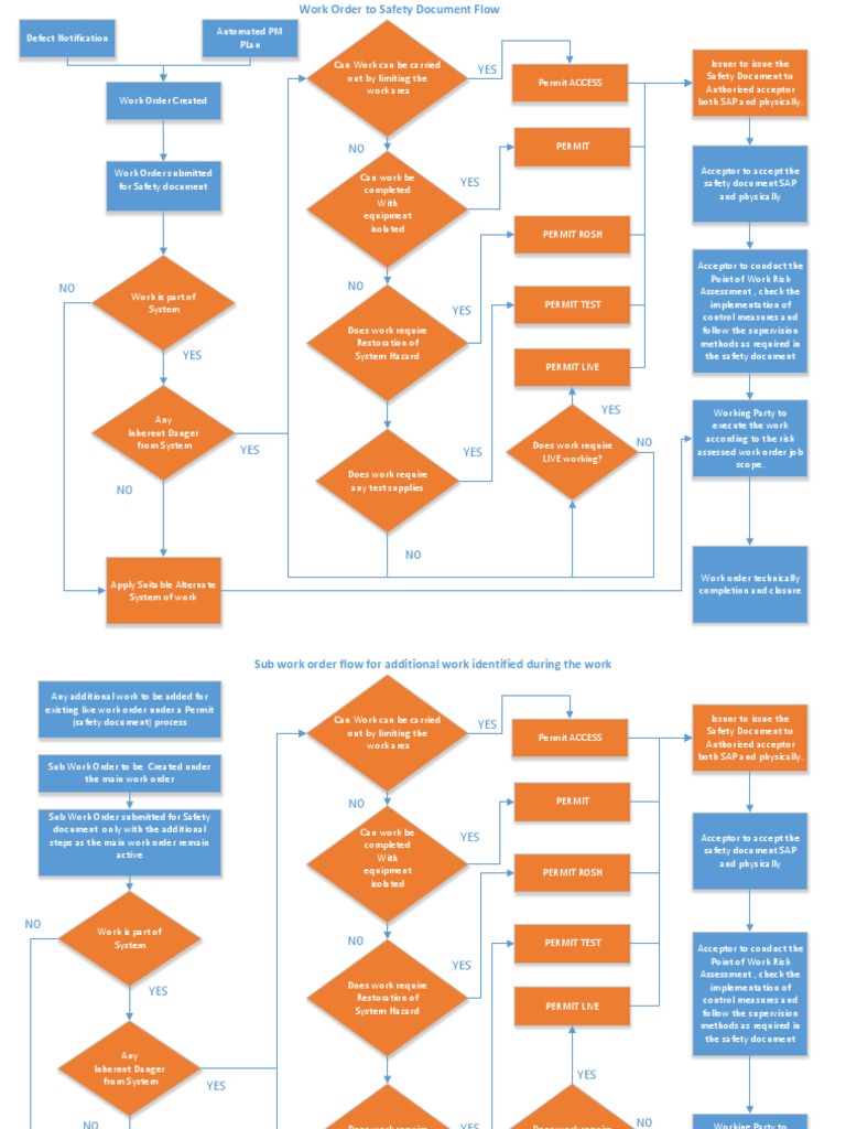 Work Order Flow | PDF | Safety | Risk