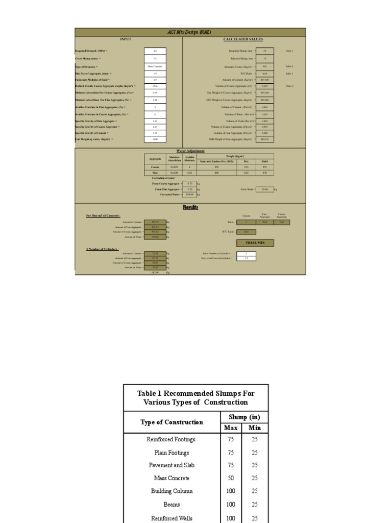 ACI Method of Mix Design | PDF | Construction Aggregate | Concrete