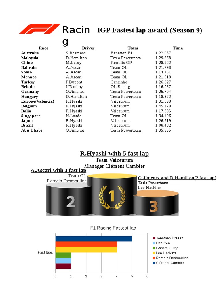 Fastest Lap Award Season 9 | PDF | Formula One Races | Motorsport