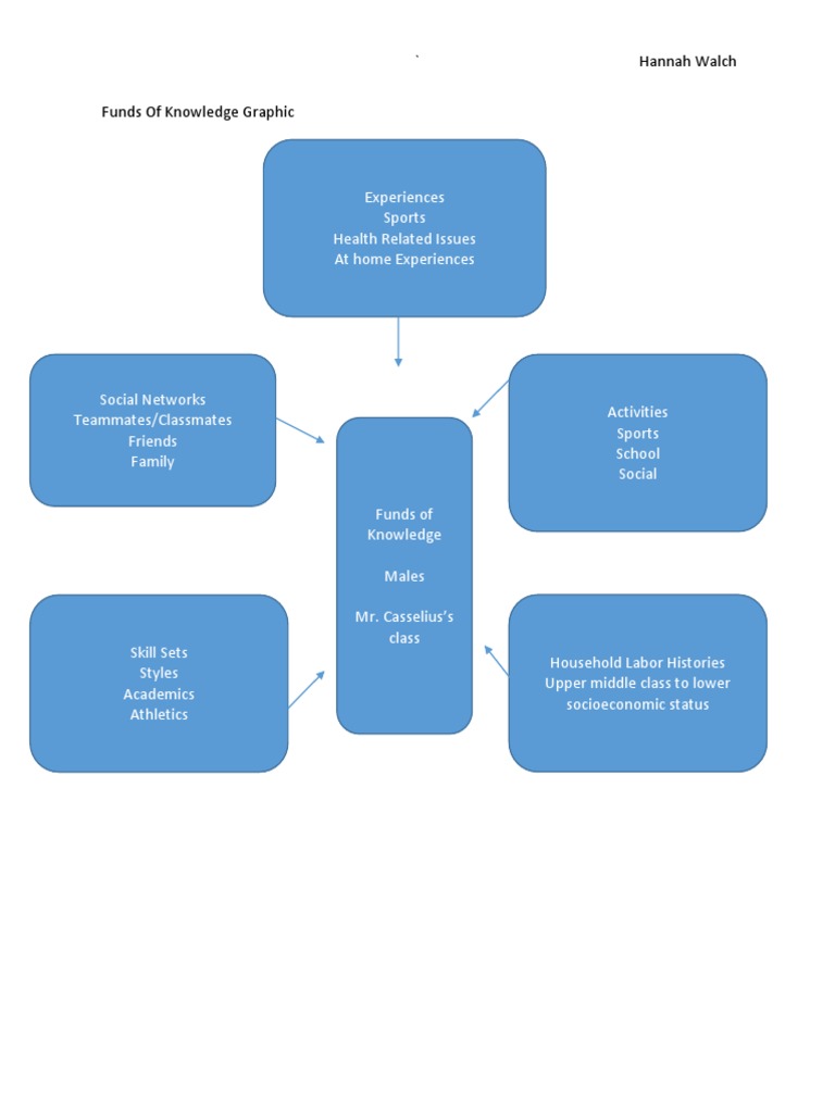 Funds of Knowledge Graphic | PDF