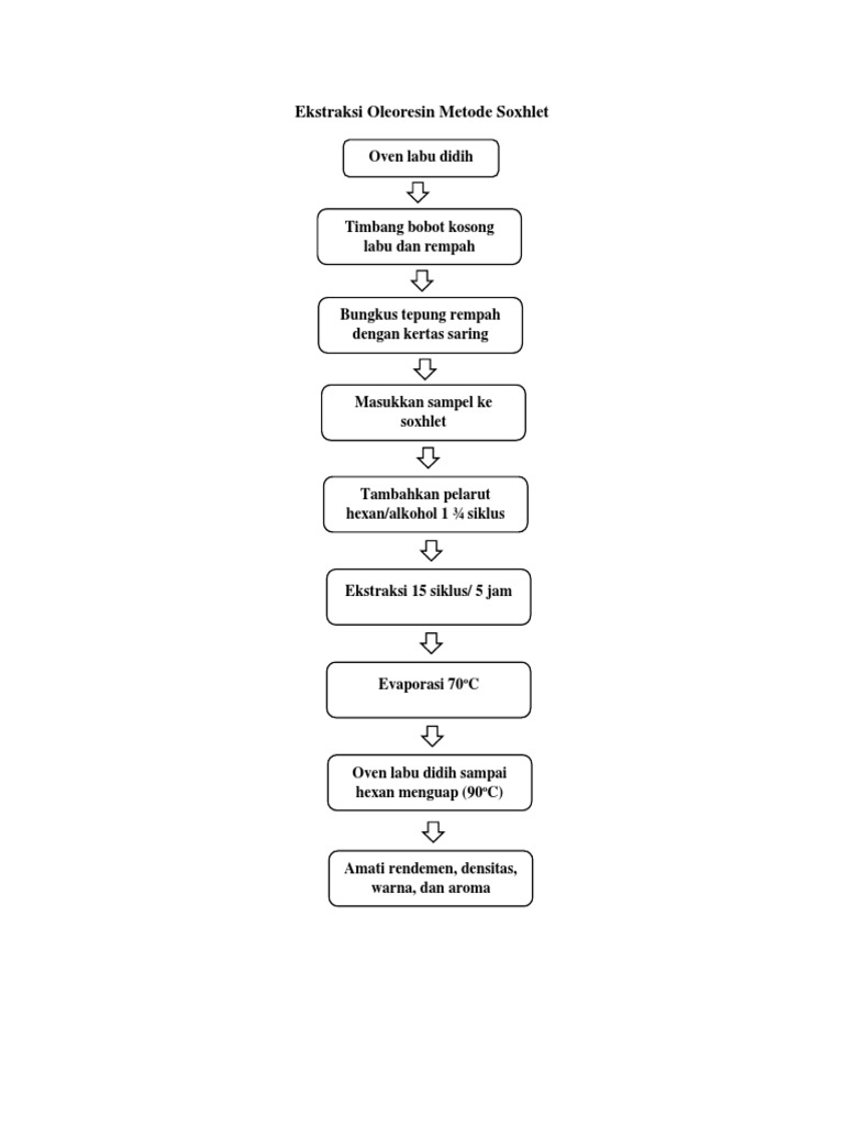 Diagram Alir Ekstraksi Oleoresin Metode Soxhlet Dan Maserasi | PDF