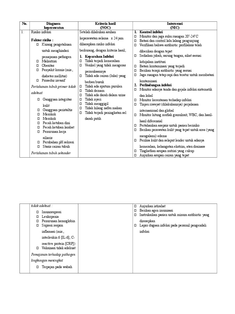 NCP Risiko Infeksi | PDF