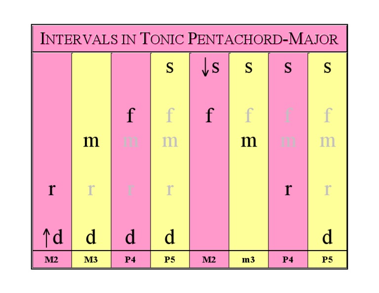 01C Tonic Pentachord-Intervals A | PDF