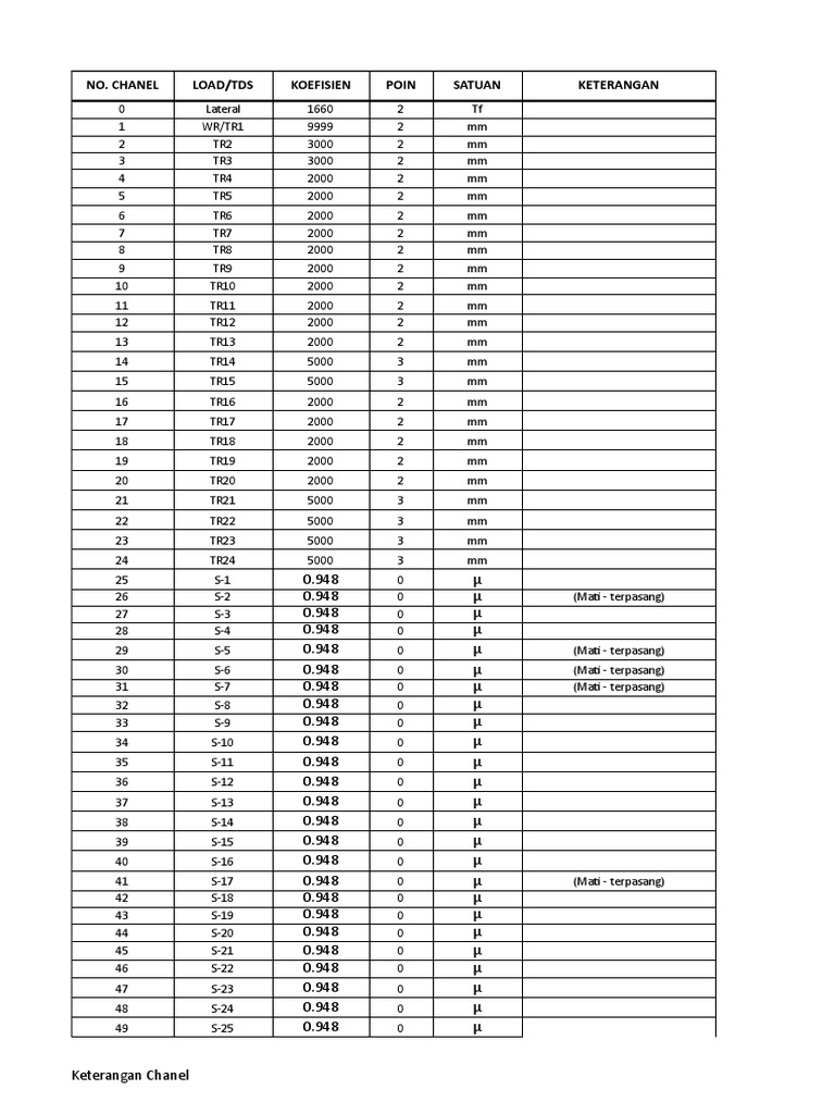 No. Chanel Load/Tds Koefisien Poin Satuan Keterangan | PDF | Technology ...