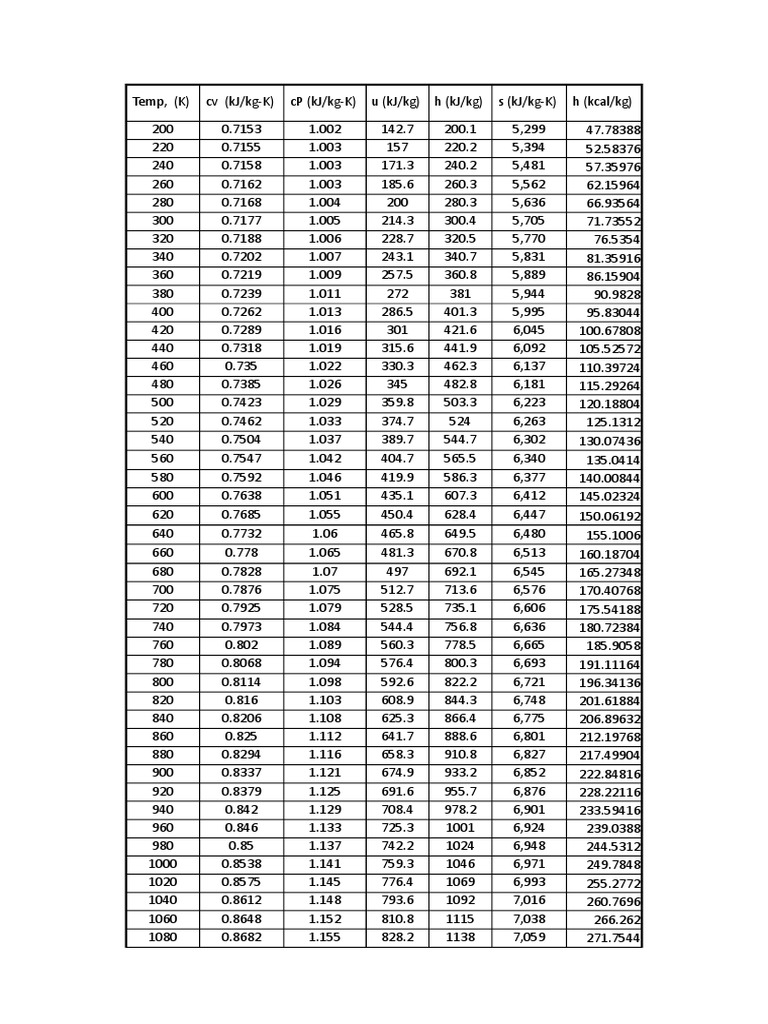 Tabel Gas Ideal | PDF