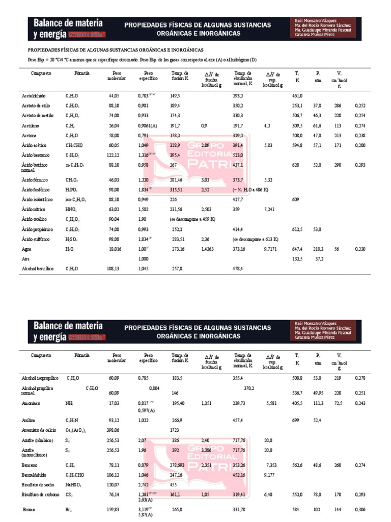 Tabla Prop Sustancias | PDF | Moléculas | Conjuntos de elementos químicos