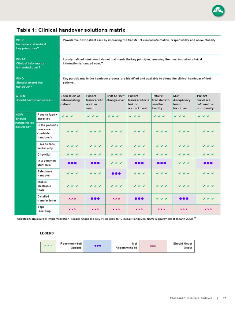Table 1 Clinical Handover Solutions Matrix Sept 2014 | PDF | Patient ...