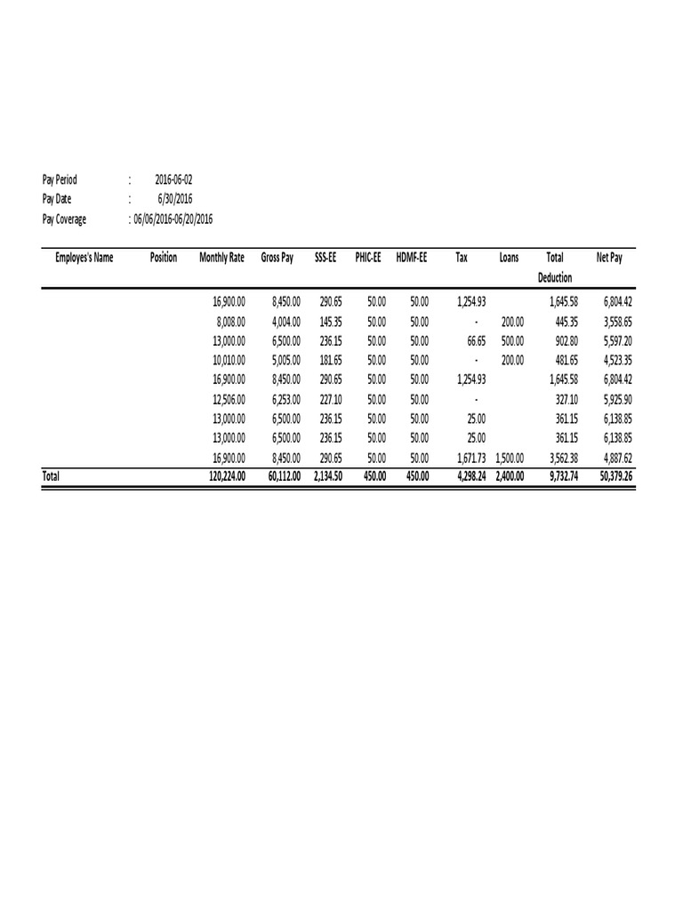 Employes's Name Position Monthly Rate Gross Pay Sss-Ee Phic-Ee Hdmf-Ee ...