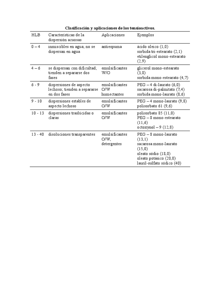 HLB de Tensoactivos PDF | Ester | Glicerol
