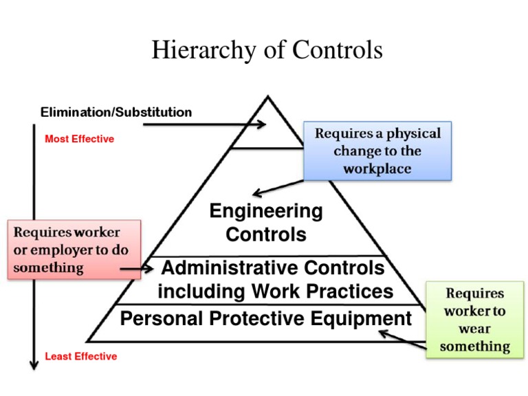 Hierarchy of Controls | PDF