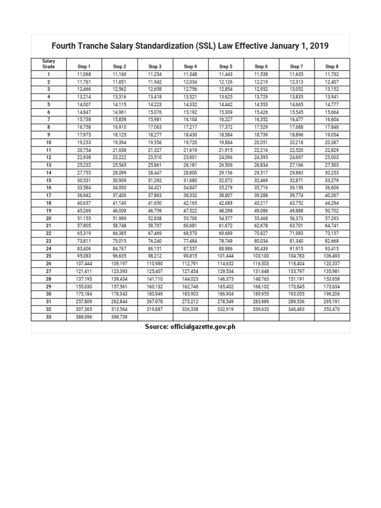 Fourth Tranche Salary Standardization Ssl Law Effective January 1 2019 7078