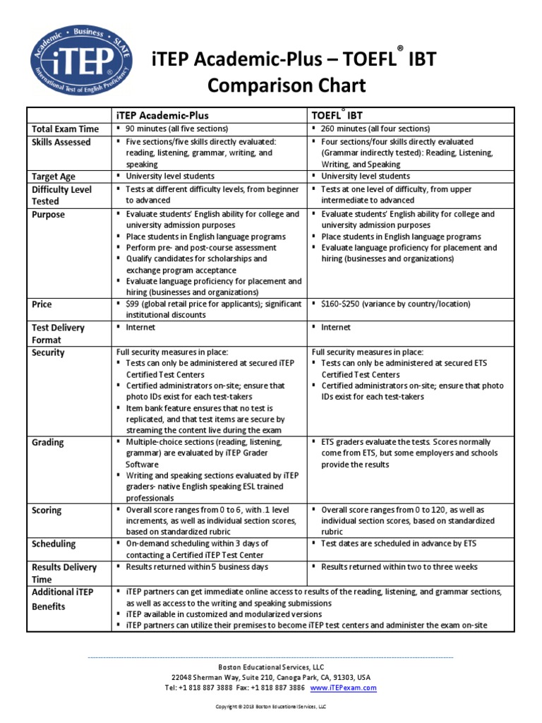 iTEP Academic Plus Vs TOEFL IBT Comparison Chart PDF | PDF | Test Of ...
