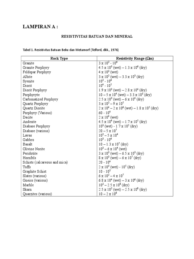 Resistivitas Batuan Dan Mineral