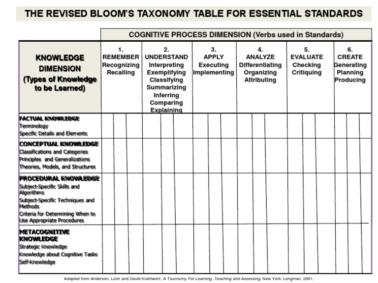 Blooms Taxonomic Sheet | PDF