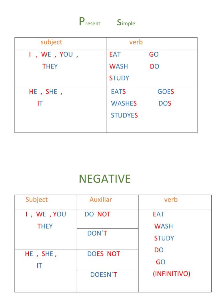 Subject Verb: E OU HEY AT O ASH O Tudy E HE T EAT GOE Washe DO Studye ...