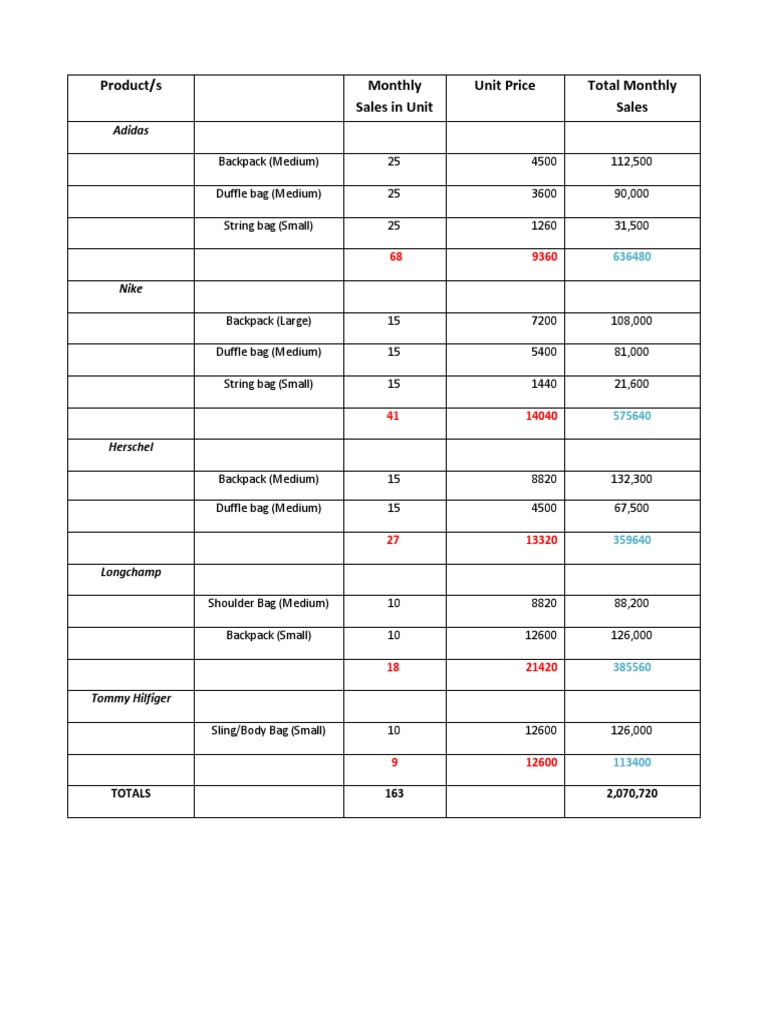 Monthly Sales Report for Bags | PDF